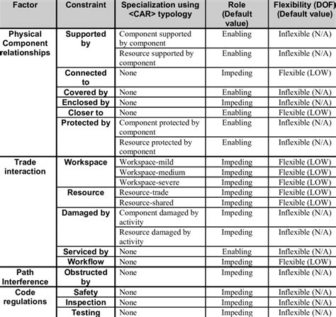 4 formalized project independent constraints download table