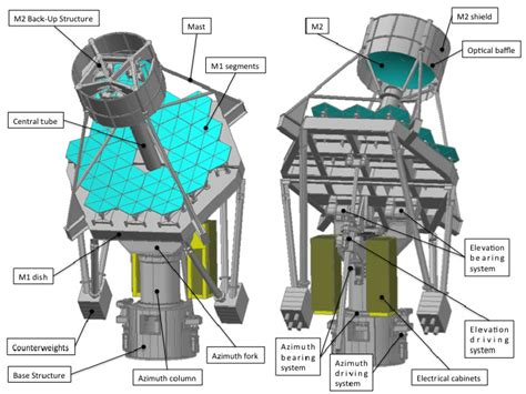 General View And Nomenclature Of The Astri Sst 2m Telescope Structure Download Scientific