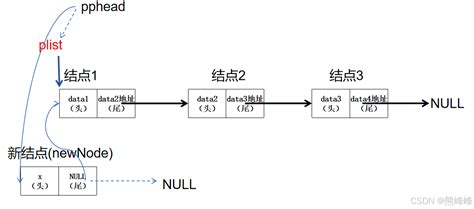 第一节：单链表 Csdn博客