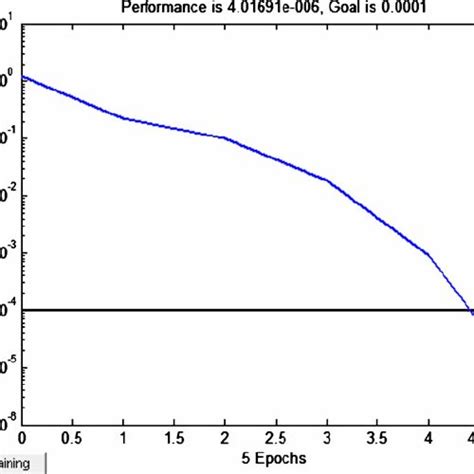 the variation of mean squared error with the number of epochs