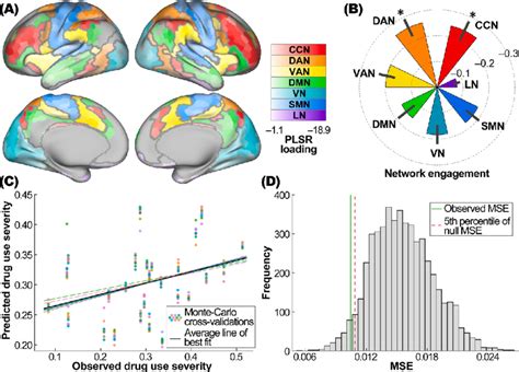 Results Of Multivariate Pattern Analyses A Brain Parcels With Download Scientific Diagram