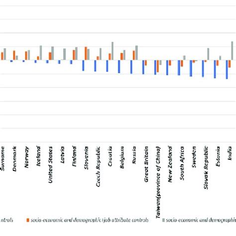 Job Satisfaction Coefficients By Country Control Variables Included Download Scientific