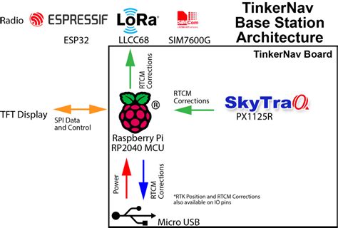 TinkerNav RTK GNSS Base Board Tinkerbug Robotics TinkerNav RTK GNSS Base Board Tinkerbug Robotics