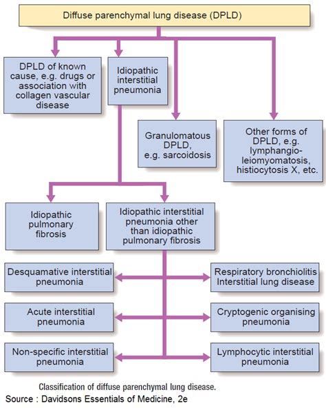 Interstitial Lung Disease Classification