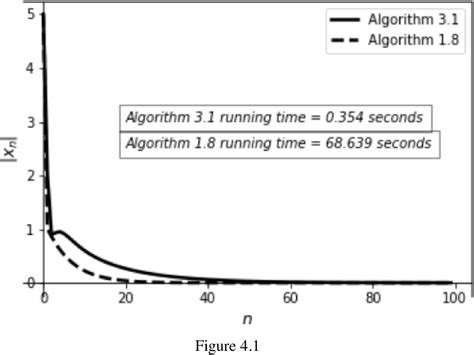 Figure 41 From A Krasnoselskii Type Algorithm For Approximating