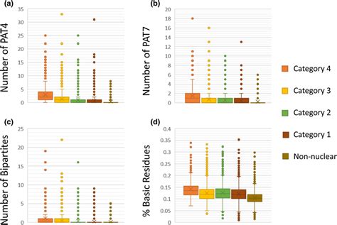 Protein Sequence Analysis Of Seed Expressed Genes For The Presence Of Download Scientific