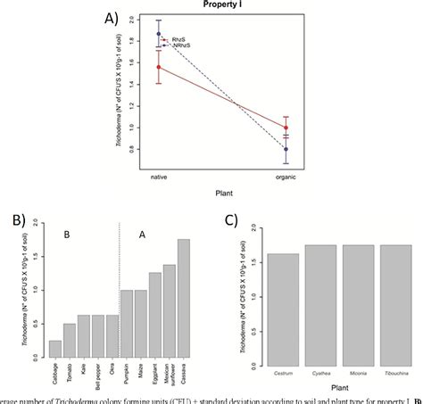 Figure 1 From Population Density Of Trichoderma Fungi In Natural Environments And Agrosystems Of