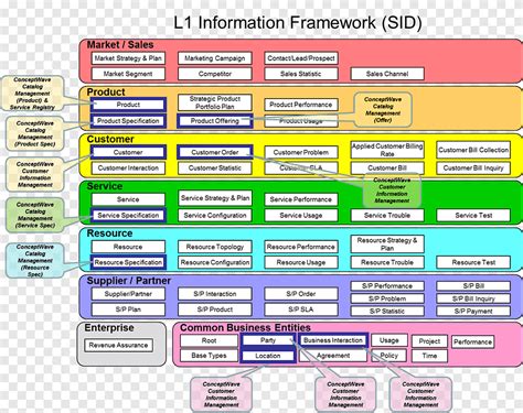 Kerangka Proses Bisnis Informasi Frameworx Forum Tm Footprint Teks