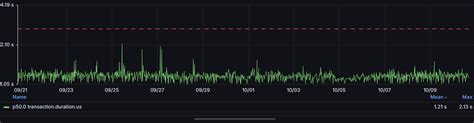 Grafana V1100 Trailing Moving Average Shoots Upwards For No Reason