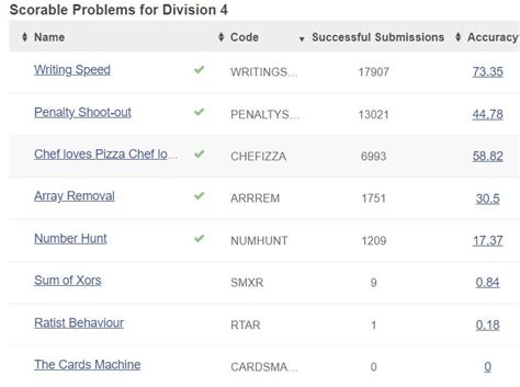 krishna sadar on linkedin codechef starters 142 contest global rank