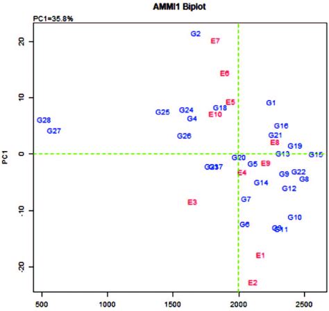 Biplot Analysis Of Gei Based On Ammi 1 Model For The Pca1 Scores And