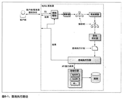 高性能MySQL读书总结 xiaoyuan的个人日志