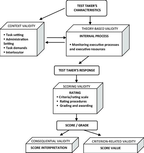 1 A Socio Cognitive Framework For Validating Speaking Tests Adapted