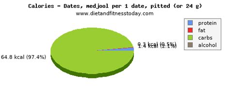 Potassium In Dates Per 100g Diet And Fitness Today