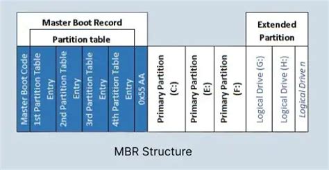 Sajjad Amere On Linkedin Common Types Of Partition Table Mainly Two Types Of Partition Styles Are Sajjad Amere On Linkedin Common Types Of Partition Table Mainly Two Types Of Partition Styles Are