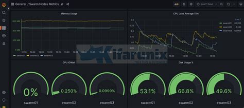 Monitor Docker Swarm Node Metrics Using Grafana Monitor Docker Swarm Node Metrics Using Grafana