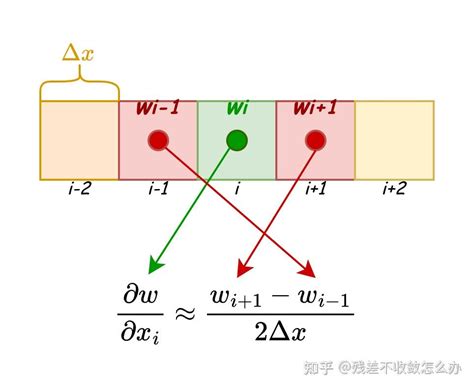 什么是“交错网格有限差分法”？ 知乎