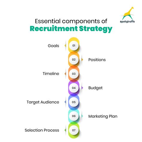 Recruitment Strategy