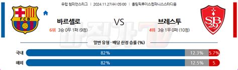 11월 27일 Uefa 챔피언스리그 Fc 바르셀로나 스타드 브레스트 29 해외축구분석 스포츠분석 축구자료 라이브스코어
