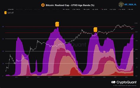 Bitcoin Cycle Bottom When Update CryptoQuant