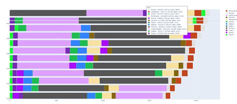 Is It Possible To Sort Values Within Stacked Bar Graphs 📊 Plotly