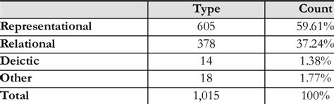 The Distribution Of The Arrows According To The Classes Download Scientific Diagram