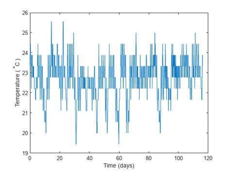 Extractsigroi Extract Signal Regions Of Interest Matlab