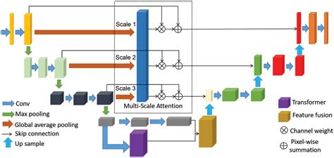 Cmc Free Full Text Attention Guided Multi Scale Feature Fusion