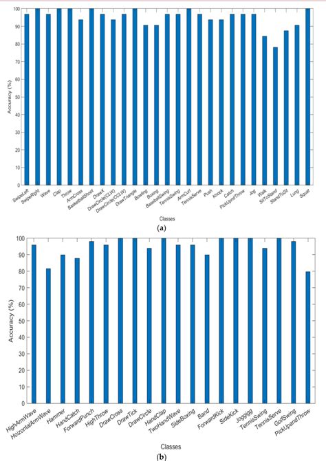 Figure 7 From Deep Learning Based Action Recognition Using 3d Skeleton Joints Information
