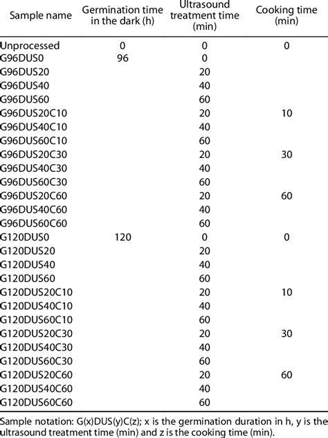 Treatment Conditions Of Soy Slurry Samples Download Scientific Diagram