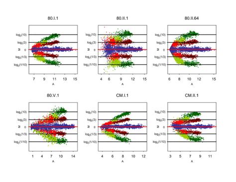 Ma Plots For The Selected Normalizations Ma Plots For Six Download Scientific Diagram