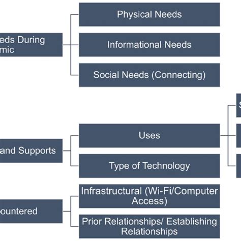Coding Tree Representing Codes And Themes Identified During Analysis Download Scientific Diagram
