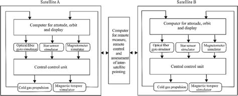 E Schematic Diagram Of Semi Physical Simulation System For Altitude And