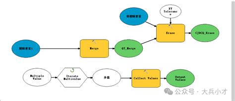 arcgis批量处理——modelbuilder连续擦除 arcgis批量擦除 csdn博客