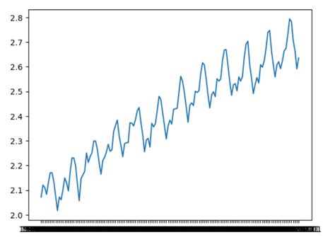 時系列分析の基礎を整理する 入門 Python Qiita