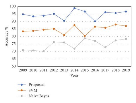 comparison of prediction accuracy of three algorithms download