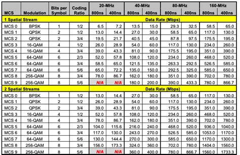 802 11ac Phy Data Rates For 1 And 2 Spatial Streams Arora And Doshi Download Scientific