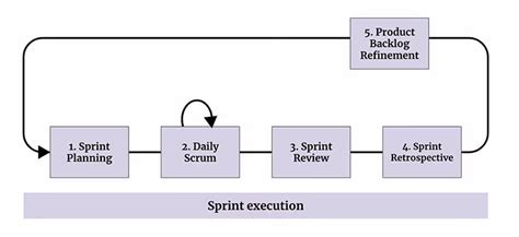 The 5 Scrum Ceremonies Explained Logrocket Blog
