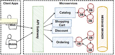 Database Sharding Pattern For Scaling Microservices Database