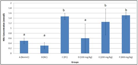 Hdl Concentration In Rats Plasma Treated With Myp Water Extract For 4