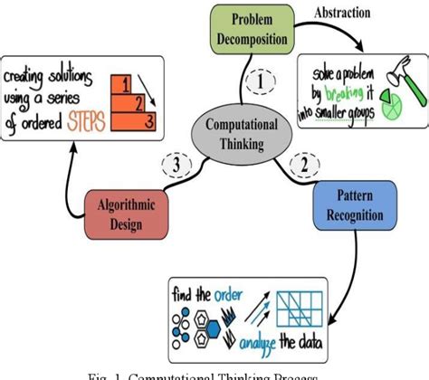 Figure 1 From Impact Of Computational Thinking In Engineering And K12