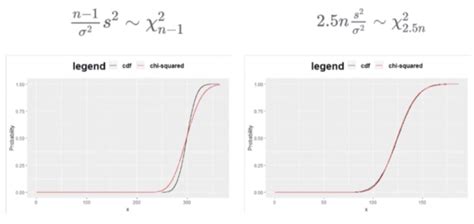 Chi Squared 05 Chi Squared Distribution And Sample Variance From Non Normal Distribution