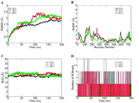 Molecular Dynamics Simulation Analysis Of Selected Three Hits With