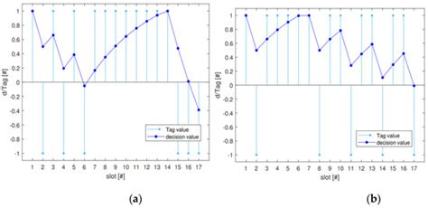 Sensors Free Full Text Doids An Intrusion Detection Scheme Based On Dbscan For