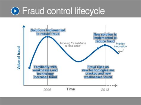 Online Fraud Whats Your Fraud Prevention Strategy