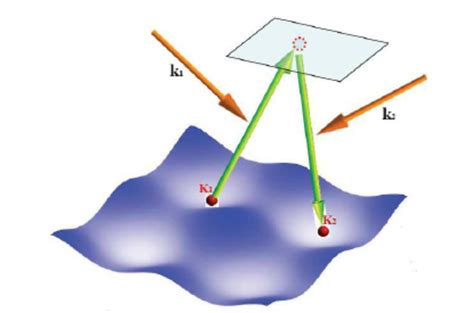 Using Two Raman Pulses With Different Propagating Directions To Built