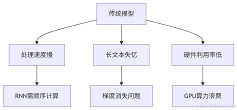 Transformer架构深度解析：从原理到实战的全面指南（附架构图与代码图解）transformer架构及其工作原理 Csdn博客