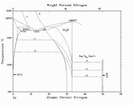 The Explorations Of The Nh3 Phase Diagram