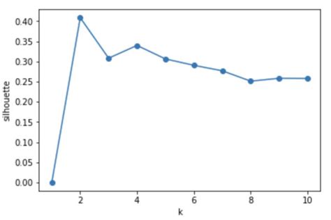 Python聚类分析如何确定分类个数理论知识python实践 在聚类算法中，如何确定类簇的个数？weixin39608116