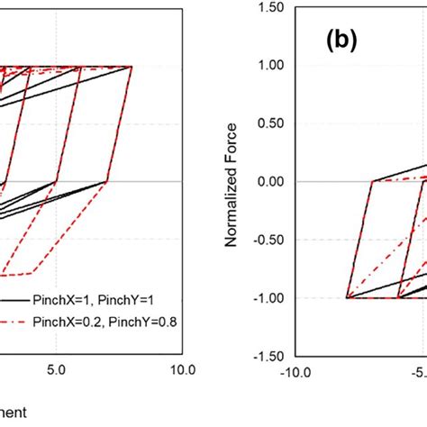 Backbone Curve Of Hysteretic Model Ibarra Et Al 2005 Download